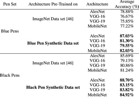 Classification Accuracies Being Achieved On Dial Data Set 23 Using