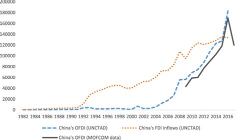Chinas Fdi Inflows And Outward Fdi Download Scientific Diagram
