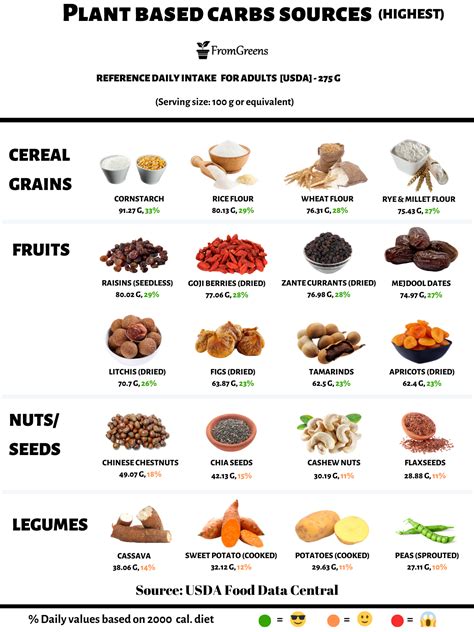Sources Of Carbohydrates