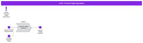 1033 Forward Flight Operations