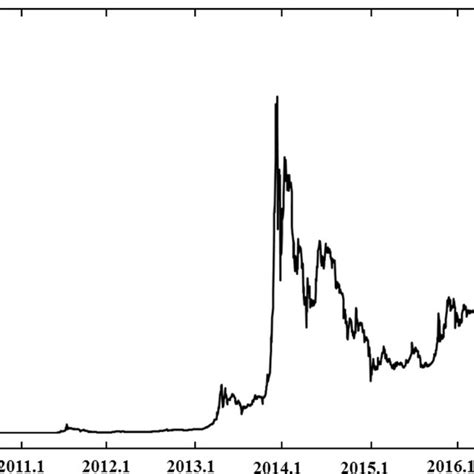 Dynamics Of The Bitcoin Prices In Us Download Scientific Diagram