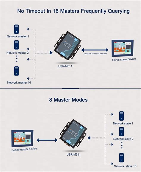 Usr M511 Modbus Rtu To Modbus Tcp Converters Rs232 Rs485 Rs422 Serial