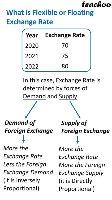 Class 12 Write Summary Of Flexible Or Floating Exchange Rate System