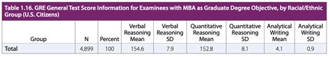 Key Gre Statistics From The 2022 Ets Gre Snapshot Report Achievable