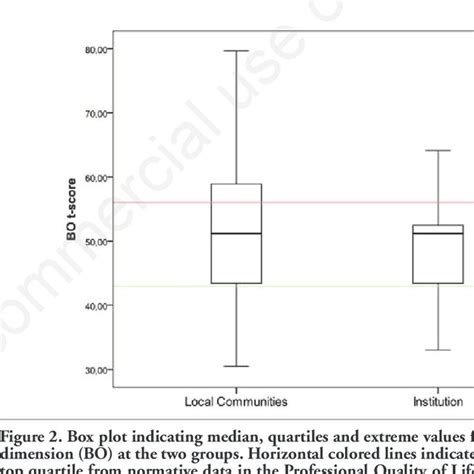 Box Plot Indicating Median Quartiles And Extreme Values For Scores On Download Scientific