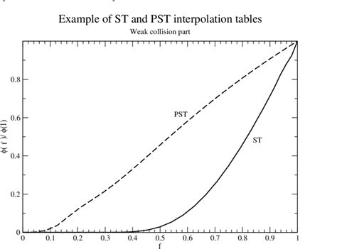 Illustration Of Lewis Cutoff Interpolation Table For Both St Solid