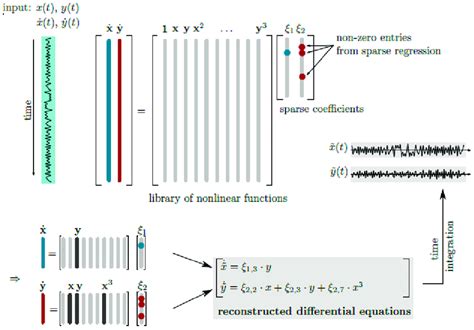 Schematic Illustration Of The Sindy Procedure System States And Their