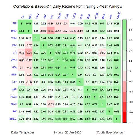 Correlations Profile Major Asset Classes 23 January 2020 Seeking Alpha