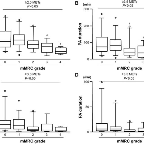 Differences In Pa Duration According To The Mmrc Grade Notes