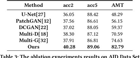 Table 2 From Remote Sensing Image Colorization Based On Joint Stream Deep Convolutional