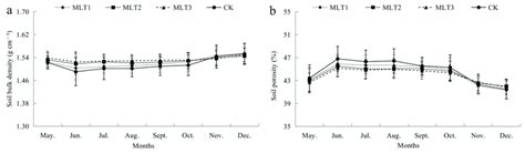 Variation In The Soil Physical Properties Among Different Treatment Download Scientific Diagram