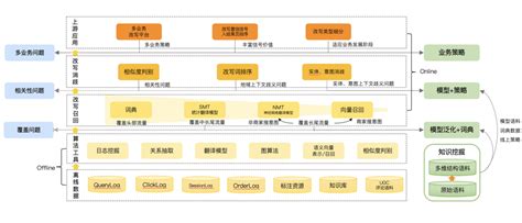人工智能 Exploration And Practice Of Query Rewriting Technology In