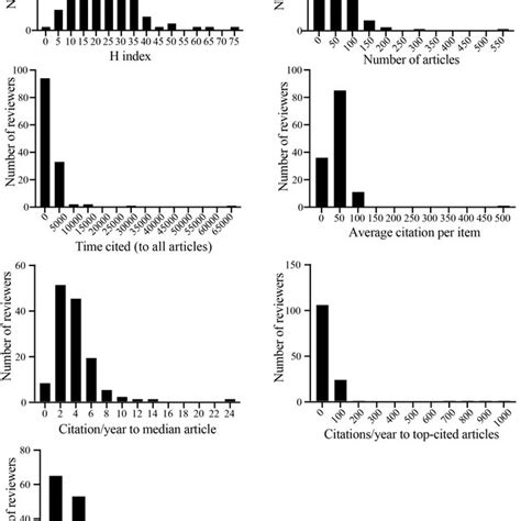 Distribution Plots Of 7 Indices That Were Used To Analyze The