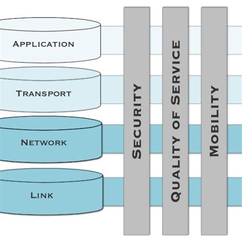 A Cross Layer Coordination Model Download Scientific Diagram
