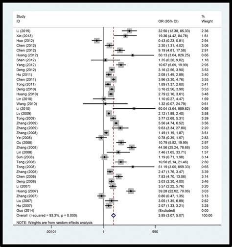 Binary Meta Analysis Plot Of A Cantonensis Infection Between Achatina