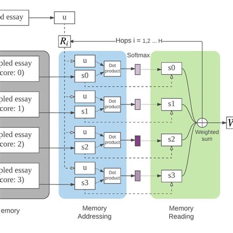 An Illustration Of Baseline Lstm Model For Aes Download Scientific