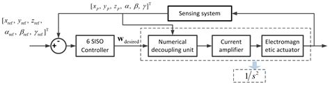 applied sciences free full text a real time numerical decoupling method for multi dof