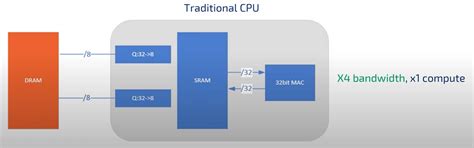 Benefits Of Quantization In Neural Networks