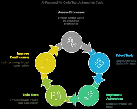 Ai Powered No Code Test Automation Revolutionizing Qa In 2025 Ideyalabs
