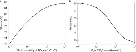 Effects Of Electron Mobility Of Tio2 Based Etl And Interfacial Defect Download Scientific