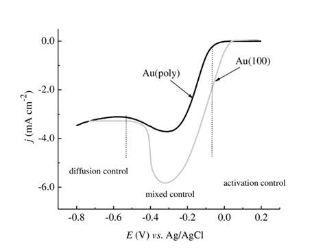 Polarization Curves For Orr On Au 100 Like Au Poly And Bare Au 100 Download Scientific