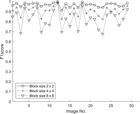 Performances Of Tampering Detection In Terms Of F1 Score Under Download Scientific Diagram