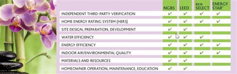Green Certifications Array Sustainable Living