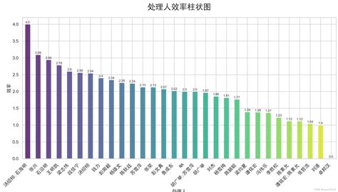 使用python处理excel数据：读取、预处理与可视化 Csdn博客