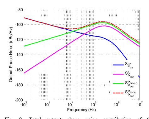 Figure 8 From Design Of Low Jitter Phase Locked Loop With Closed Loop Voltage Controlled
