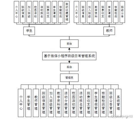 Javaphpnodejspython基于微信小程序班级日常管理系统【2024年毕设】php微信小程序 班级管理 Csdn博客