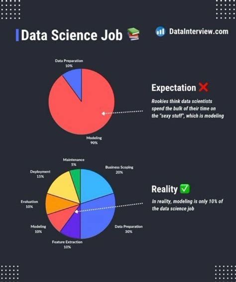 vinay n gowda on linkedin datascience modeling datapreparation