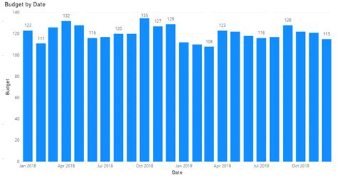 Solved Data Labels Overlap With Bar Chart Area Microsoft Fabric