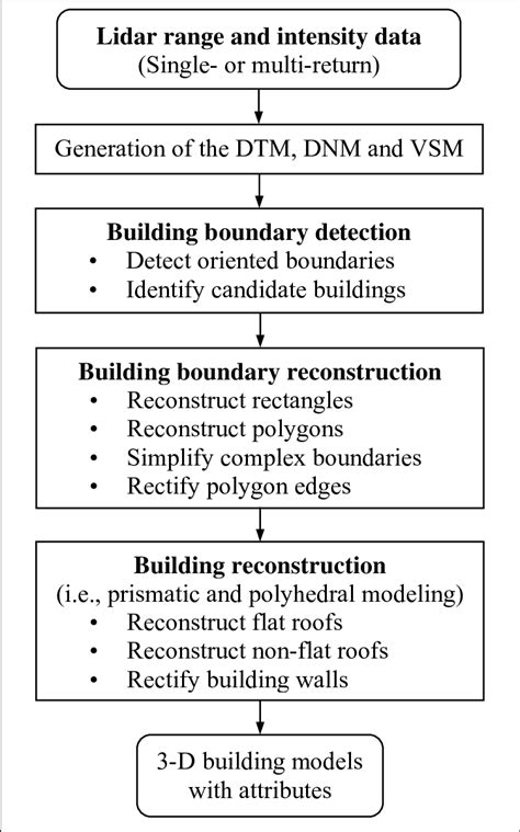 1 Flowchart Of The Building Extraction Methodology Download Scientific Diagram