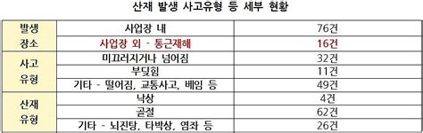 장애인개발원 장애인 산재 급증에도 안전보건교육은 비장애인 위주 더인디고
