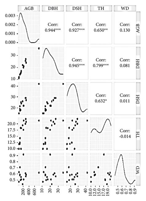 Scatter Plot Matrices Showing Correlation Coefficients Between Tree