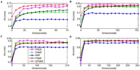 Average Accuracies Versus Different Reduced Dimensionalities On Orl