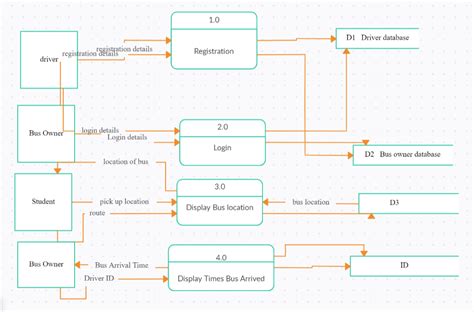 Recreate These Dfd Diagrams To Include A Feature