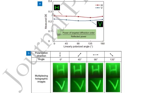 A The Efficiency Of The Targeted Diffraction Order As A Function Of Download Scientific