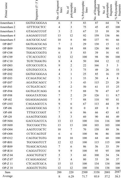 Names And Sequences Of Primers Used For Rapd And The Number Of