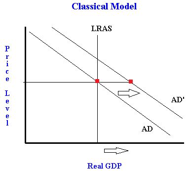 How A Shift In Aggregate Demand Affects The Classical Model Long Run Aggregate Supply