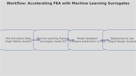 Accelerating Finite Element Analysis With Ai And Machine Learning