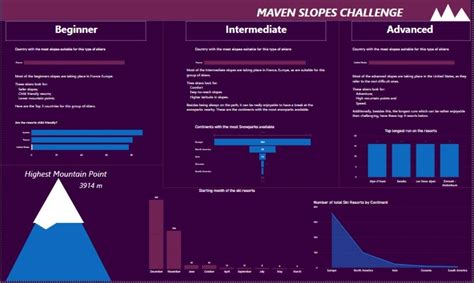 Angela Karadjova On Linkedin Mavenslopeschallenge Analytics Powerbi Share
