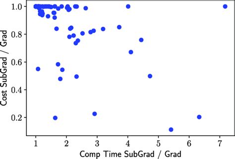 Enabling Subgradient Descent Can Improve Cost When Pure Gradient