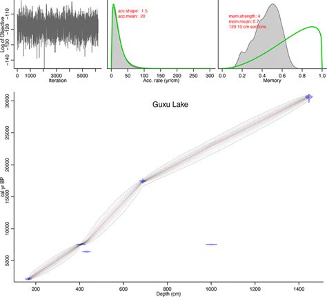 Age Depth Model For Sedimentary Core 1 Of The Guxu Lake Obtained By