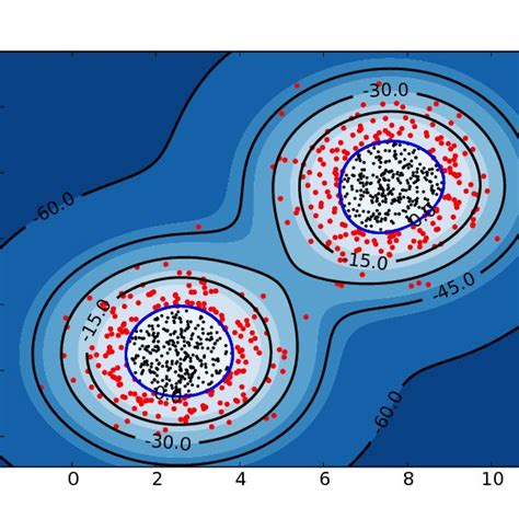 application of the ocsvm with ν 0 4 on a gaussian mixture sample of download scientific