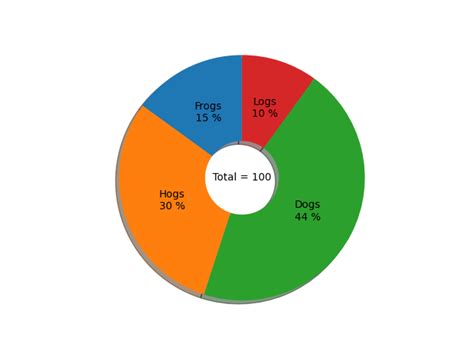 Python Create Donut Using Pie Chart With Custom Labels Stack Overflow