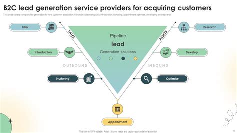 B2c Lead Generation Powerpoint Ppt Template Bundles Ppt Presentation