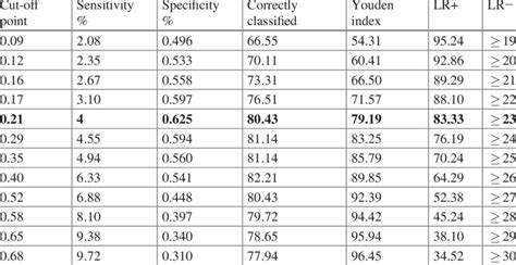 The Cut Off Point Sensitivity Specificity And Classification