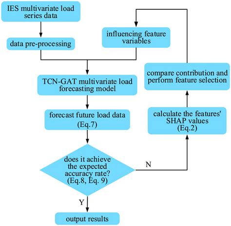 Frontiers Tcn Gat Multivariate Load Forecasting Model Based On Shap Value Selection Strategy