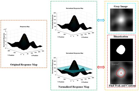 Improved Fully Convolutional Siamese Networks For Visual Object